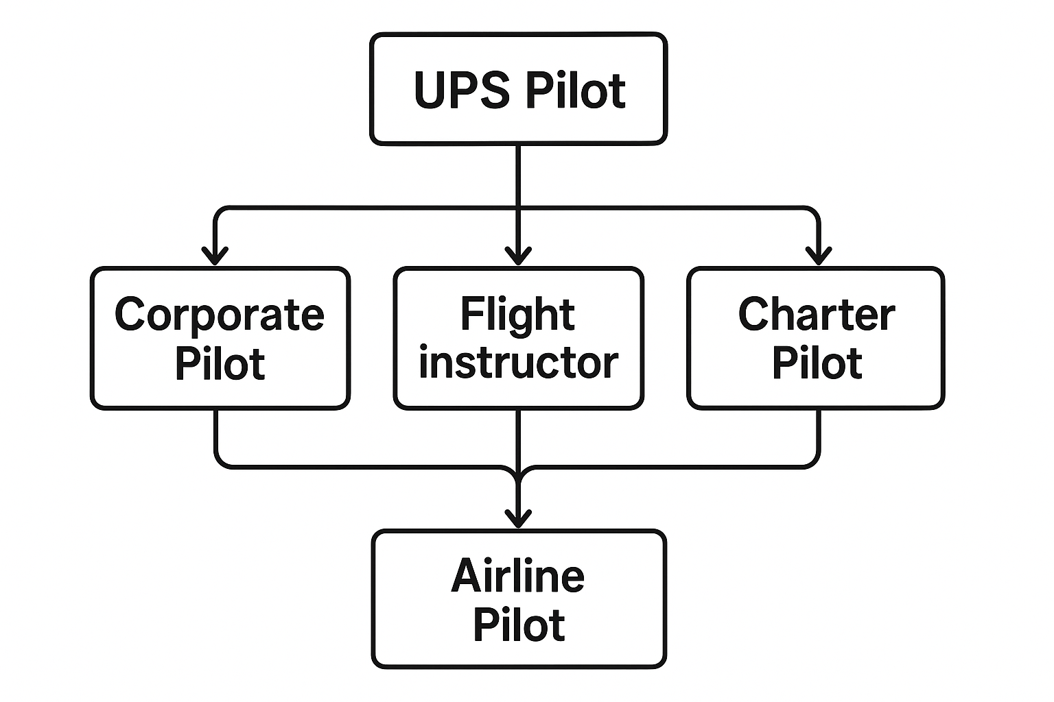 UPS Pilot Salary Secrets: What They Don't Tell You | ValidGrad